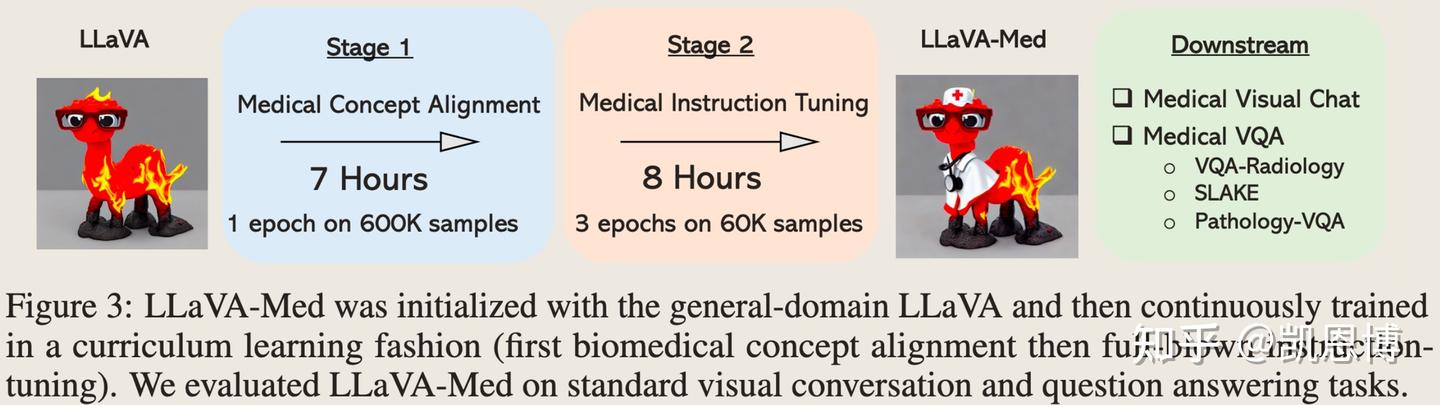 多模态大模型系列：LLaVA+LLaVA1.5/1.6+LLaVA-Med - 知乎