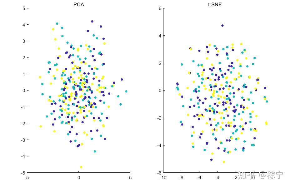 MATLAB | PCA & T-SNE降维及评估指标对比 - 知乎