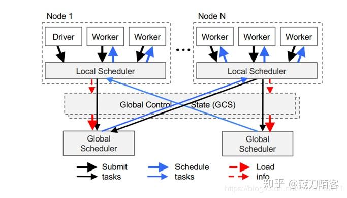 分布式框架Ray及RLlib简易理解 - 知乎