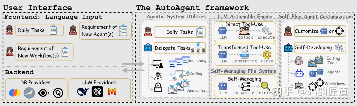 AutoAgent：零代码赋能的LLM Agent框架——让AI开发民主化的革命性突破 - 知乎