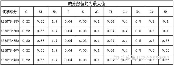 AS3678-450澳标低合金高强板化学成分及钢板拉伸性能 - 知乎