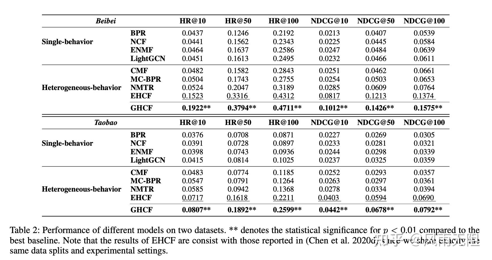 异构图上的推荐算法GHCF(AAAI’21) - 知乎