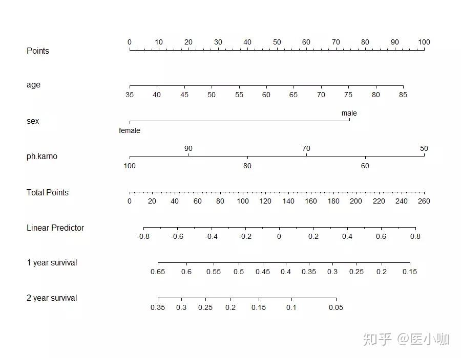 手把手教你用R画列线图(Nomogram)及解读结果 - 知乎