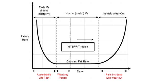 使用IEC62380和SN29500进行半导体功能安全基础失效率估计 - 知乎