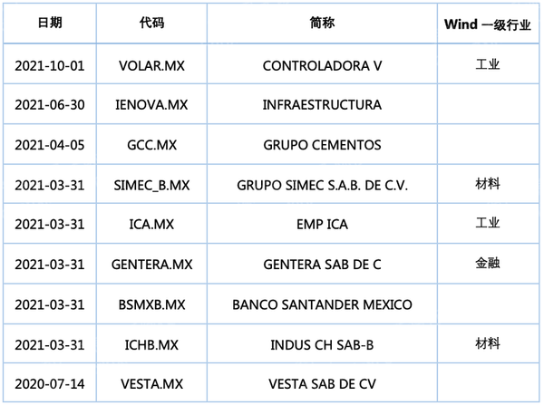 2022年墨西哥MXX指数研究报告 - 知乎