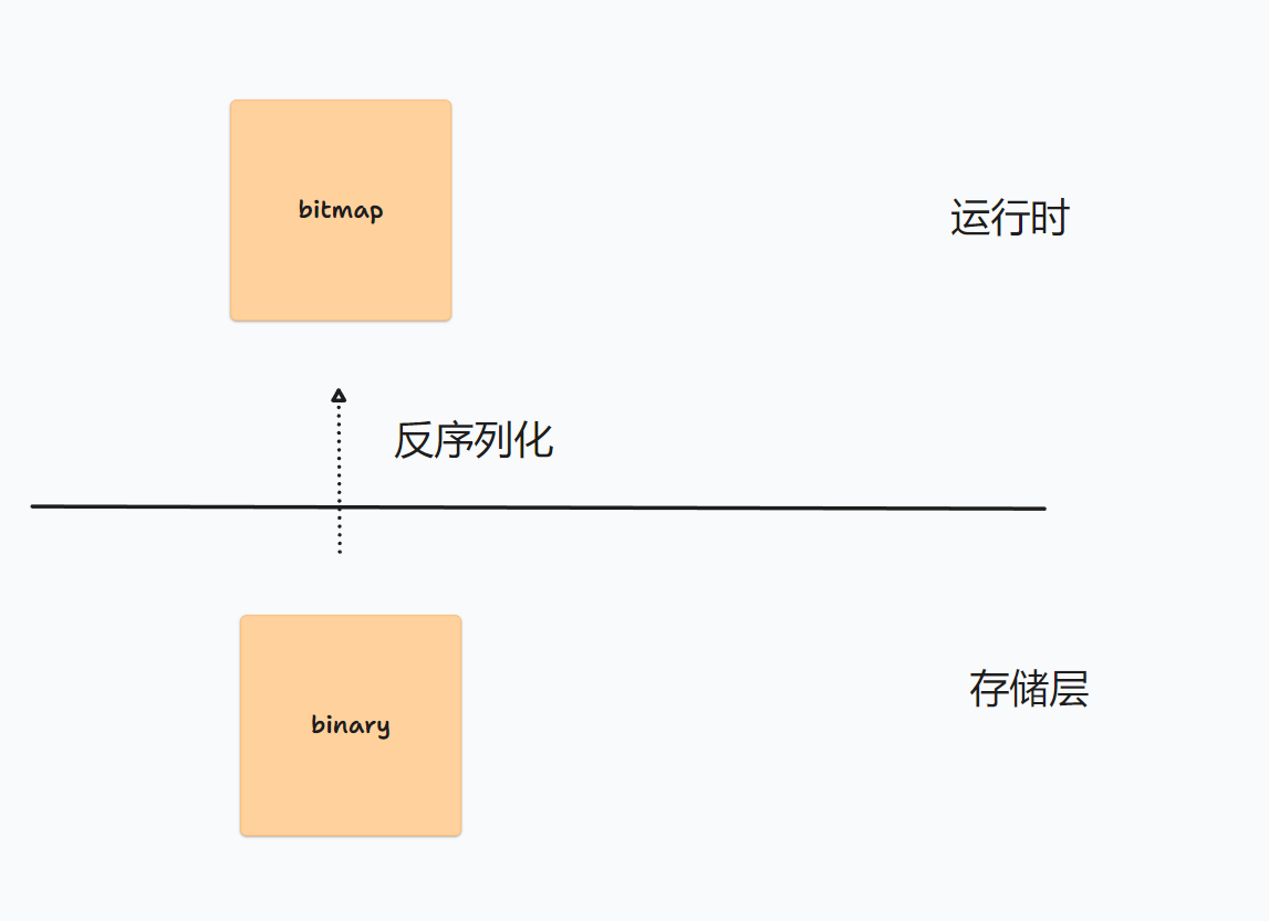 小技巧一：把roaring bitmap引入hive/spark，再也不怕count(distinct)了 - 知乎