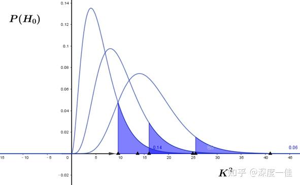 1.5.2卡方分布、临界值 - 知乎