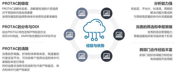 PROTAC技术研发现状及DMPK研究策略概述 - 知乎