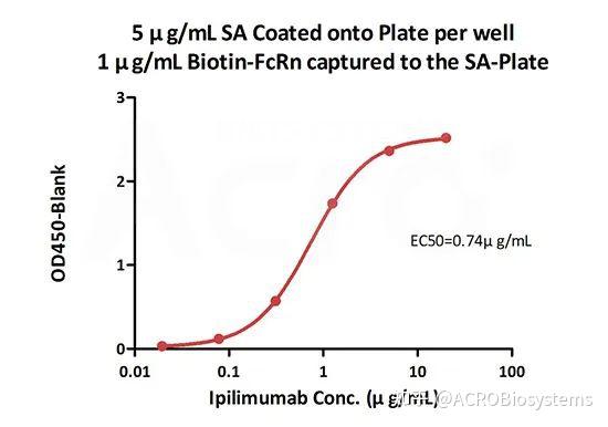 【需求征集令】ACRO邀您一起挖掘Streptavidin更多的应用 - 知乎