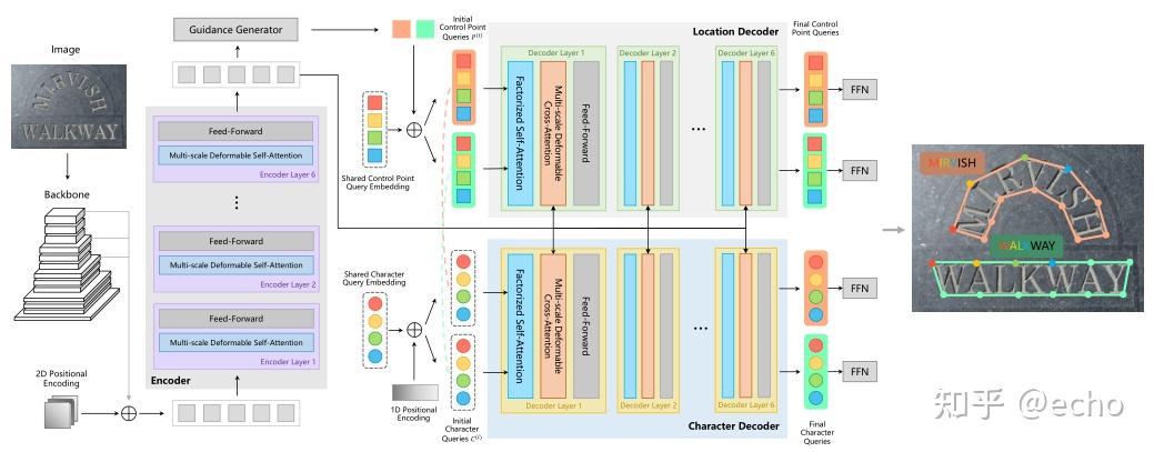 Text Spotting Transformers - 知乎