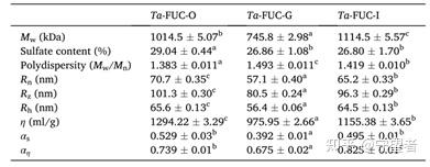 Carbohydrate Polymers：岩藻多糖在胃肠道中的链构象、粘附性及其对肠道菌群的影响 - 知乎