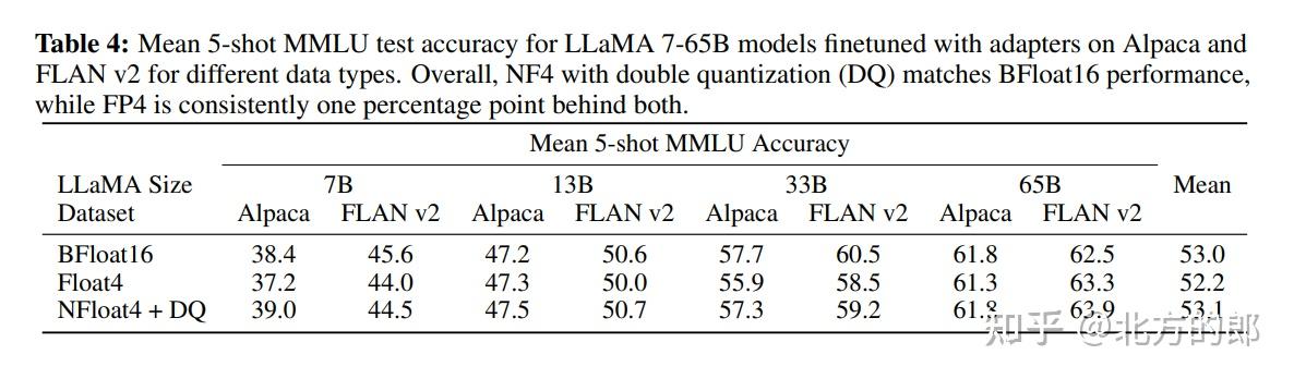 使用 LoRA 和 QLoRA 微调LLM的深入指南 - 知乎