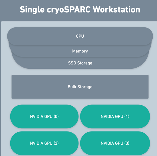 冷冻电镜CryoSPARC架构（工作站、集群、存储服务器）和系统硬件配置要求 - 知乎