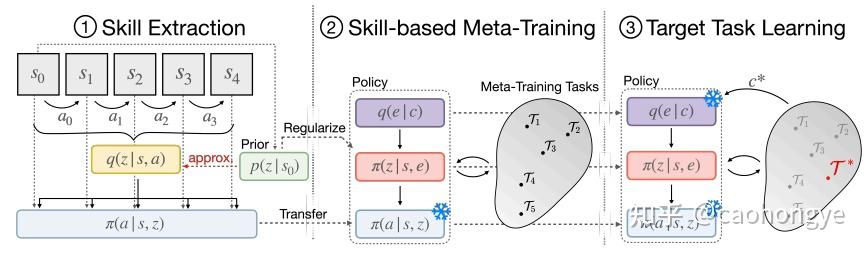 [ICLR 2022] SKILL-BASED META-REINFORCEMENT LEARNING - 知乎