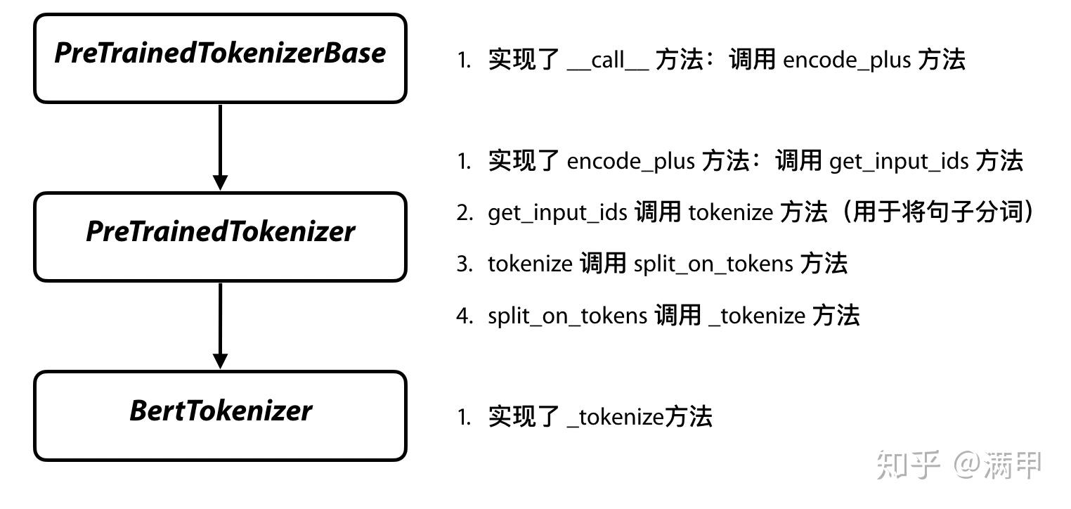 BERT 客制化分词器和 WWM 的实现 - 知乎
