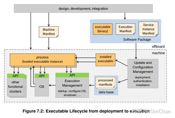 [Adaptive AUTOSAR学习] Execution Management执行管理模块 -- Adaptive Platform EM - 知乎