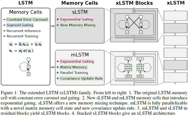 （2024，LSTM，Transformer，指数门控，归一化器状态，多头内存混合）xLSTM：扩展的 LSTM - 知乎
