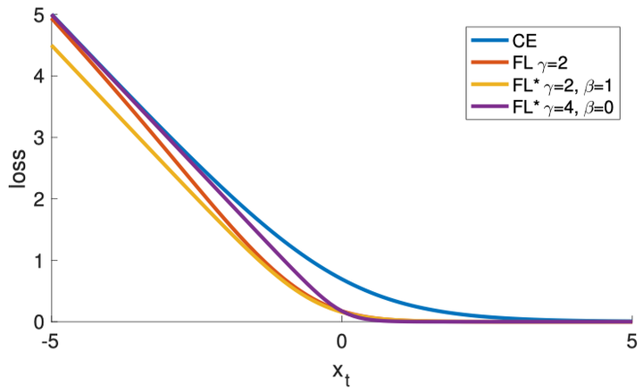 深度学习loss清单-未完待续 - 知乎