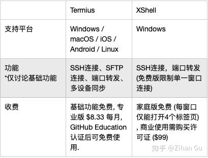 找不到好用的SSH客户端？试试这款全平台应用: Termius - 知乎