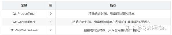 Qt C++高级编程之《QTimer技术大全》 - 知乎