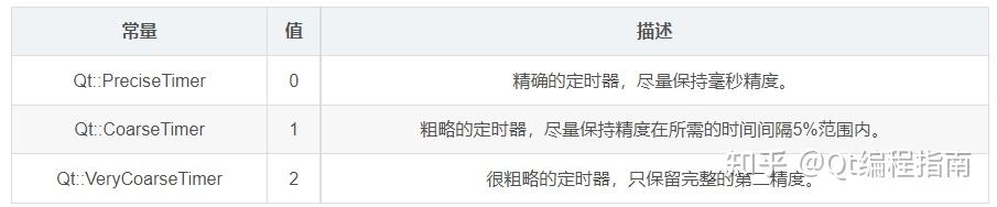 Qt C 高级编程之《qtimer技术大全》 知乎