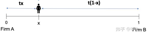 地点竞争-Hotelling模型 - 知乎
