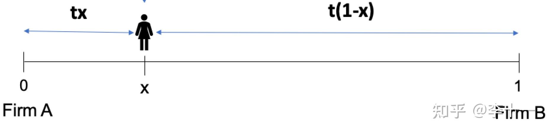 地点竞争-Hotelling模型 - 知乎