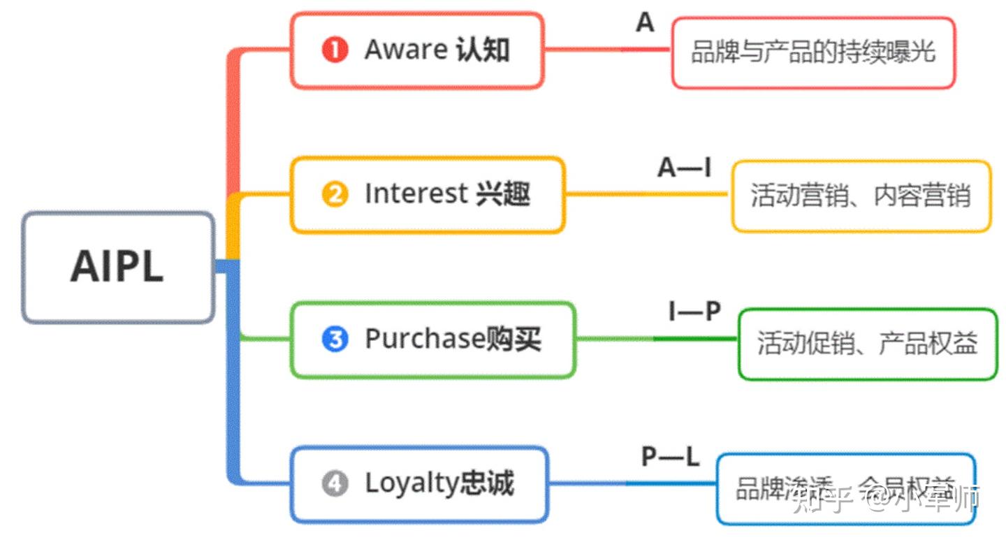 互联网大厂们造出来的模型（一）阿里的AIPL模型 - 知乎