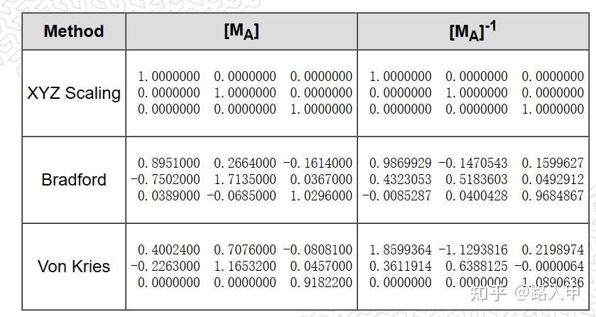 CCM（Color Correction Matrix）笔记-2 Lab，XYZ，xyz，xyY，RGB域之间的相互转换 - 知乎