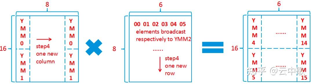 x64 CPU GEMM 优化 - 知乎