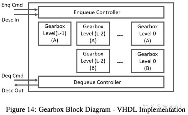 介绍 Gearbox: A Hierarchical Packet Scheduler for Approximate Weighted ...