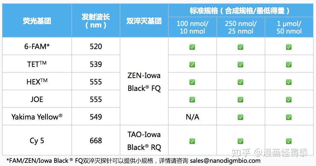 【评测】TaqMan️探针和IDT PrimeTime️ 双淬灭探针的对比 - 知乎