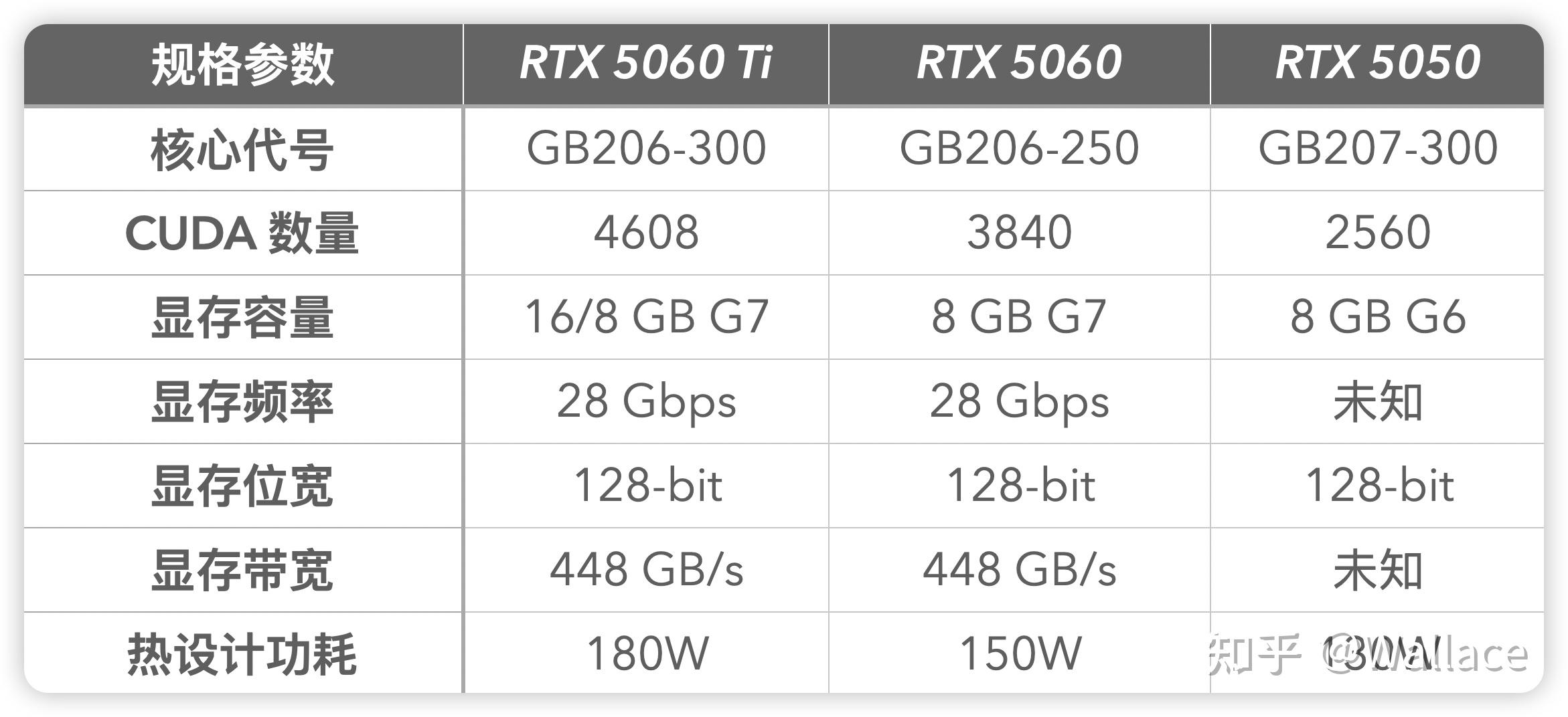 RTX50系中低端显卡参数曝光｜显卡日报3月11日 - 知乎