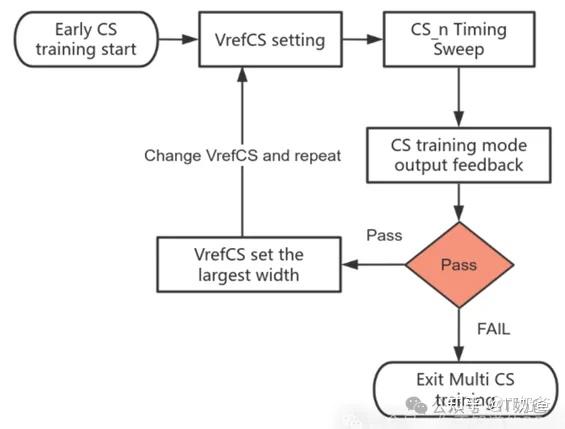 聊一聊DDR（12）-DRAM的CS Training Mode(CSTM) - 知乎
