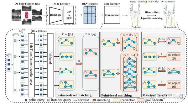 BEV在线实时局部地图构建的三个经典方案对比和思考(HDMapNet,VectorMapNet,MapTR) - 知乎