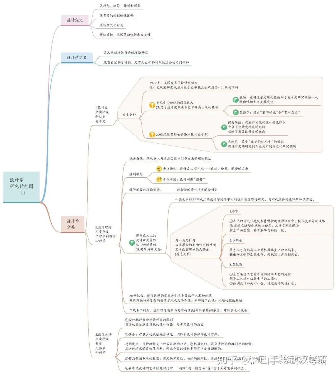 福利 《设计学概论》思维导图发放! 知乎