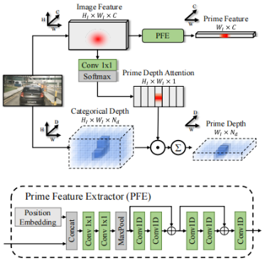 MatrixVT阅读记录：MatrixVT: Efficient Multi-Camera to BEV Transformation for 3D Perception - 知乎