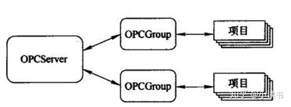 OPC UA 预备知识 OPC 核心概念 - 知乎