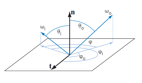 BRDF中的法线分布函数（Normal Distribution Function，NDF），几何函数（Geometry Function）与公式推导 - 知乎