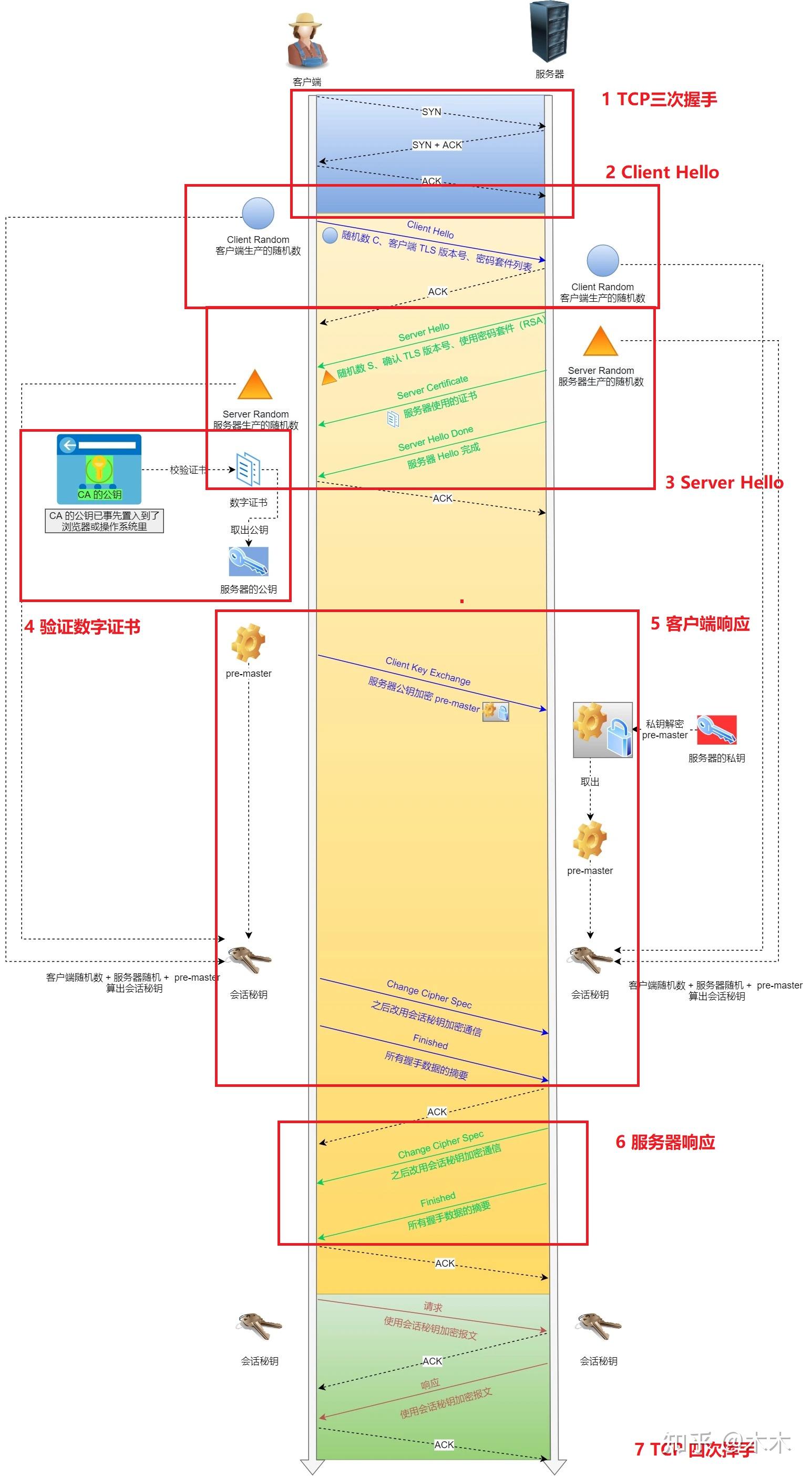 HTTPS建立连接的过程 - 知乎
