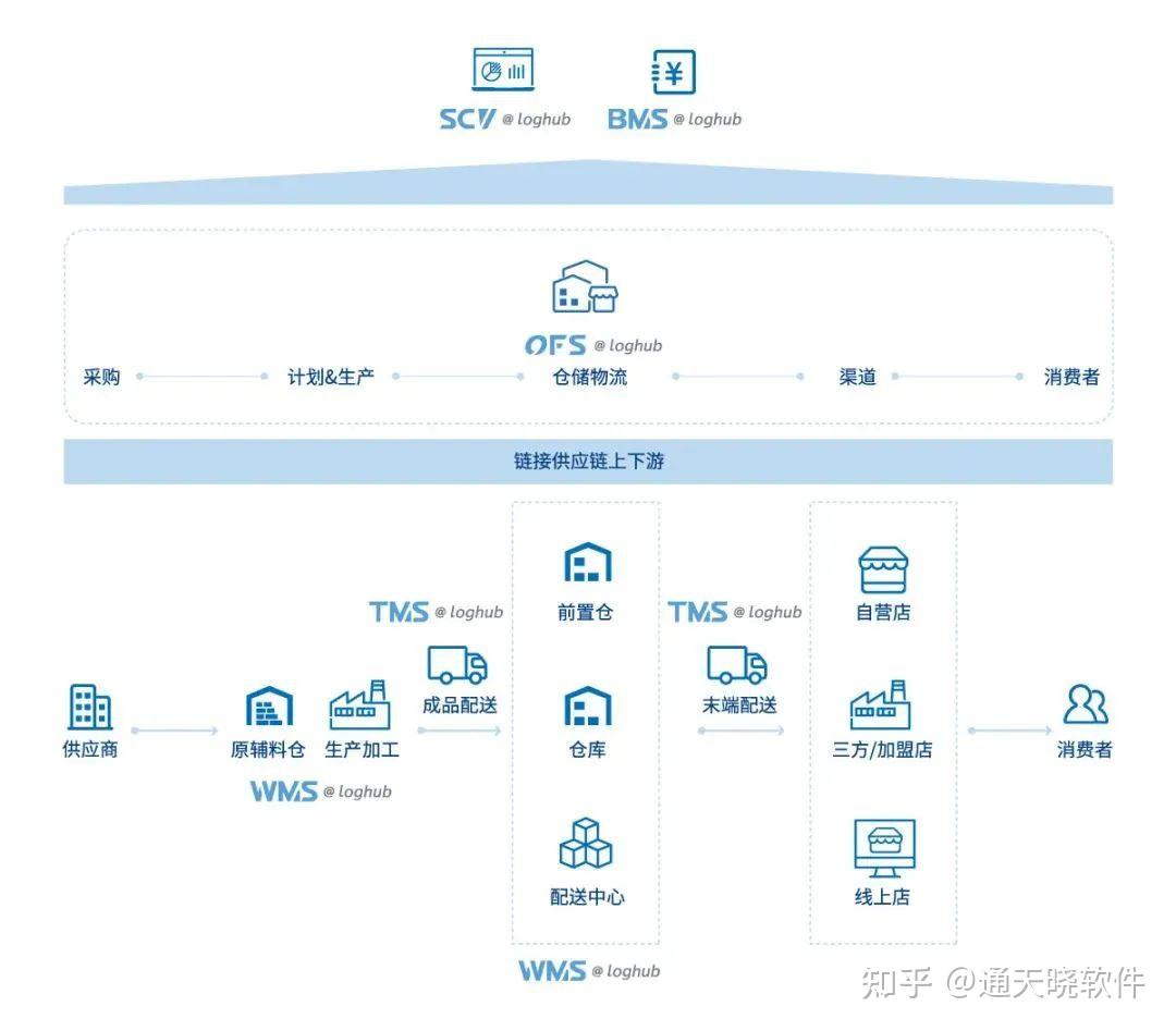 国内十大优秀WMS服务商，通天晓软件位列其中 - 知乎
