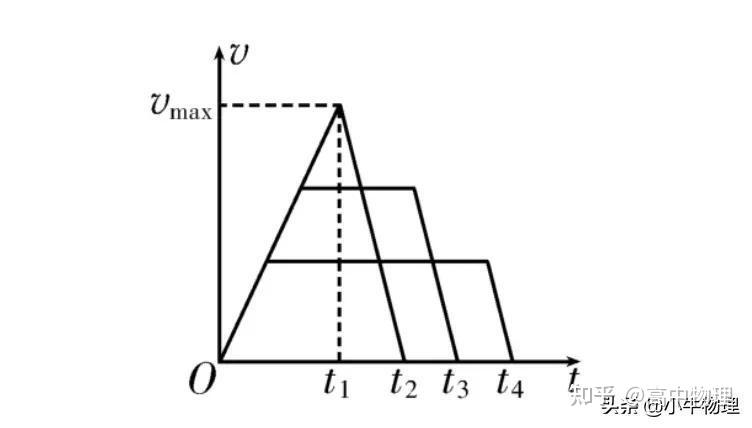 一轮复习：v-t图像的应用 - 知乎