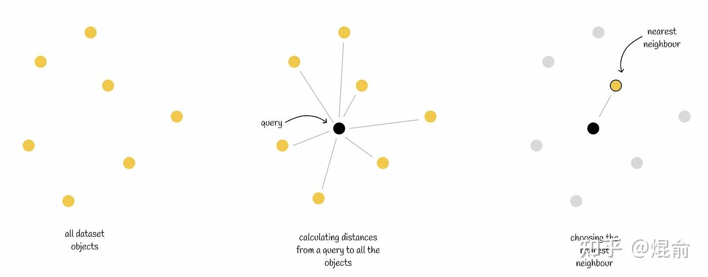 相似性搜索(Similarity Search)-Part1: KNN&倒排文件索引(Inverted File Index) - 知乎