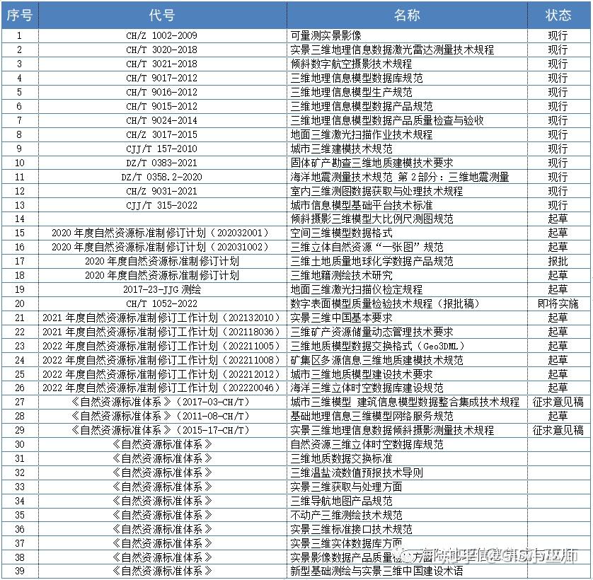 全网最全！ 国家标准、行业标准...实景三维建设相关标准规范汇总 - 知乎