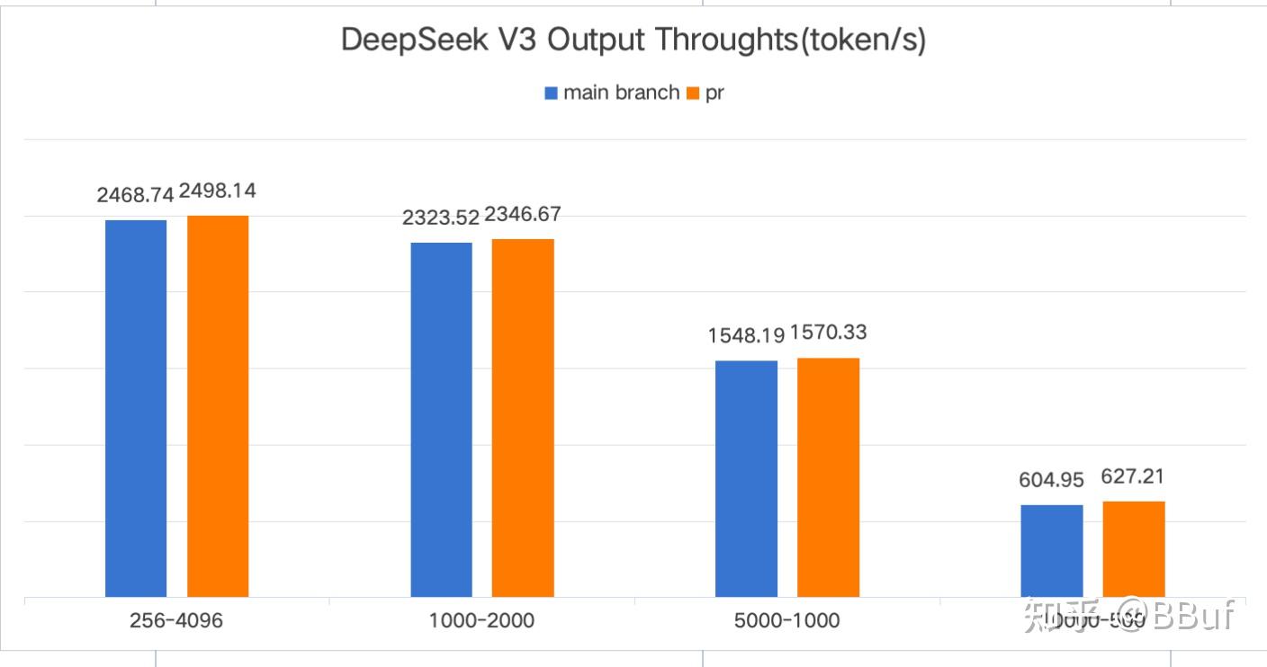 单机H200最快DeepSeek V3和R1推理系统优化秘籍 - 知乎
