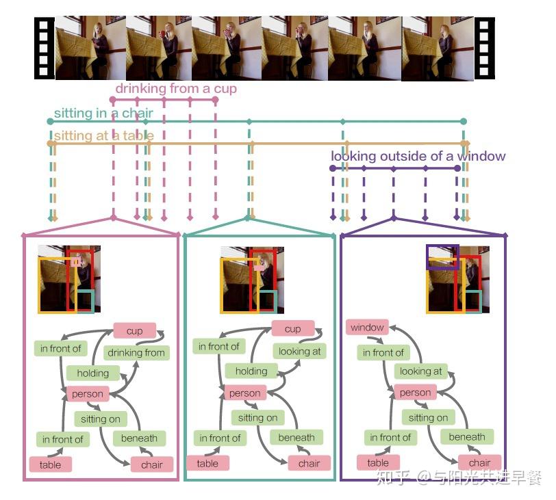 论文笔记 | Action Genome: Spatio-temporal Scene Graphs - 知乎