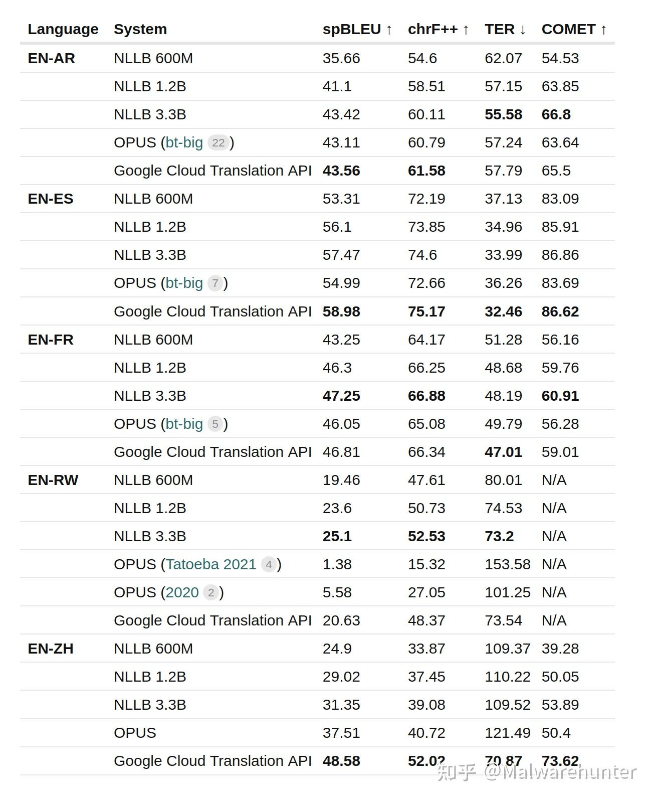 超过两百种语言的翻译工具NLLB-200 - 知乎