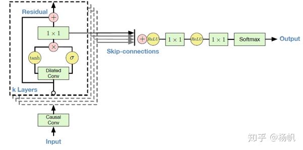 WaveNet的Pytorch实现 - 知乎