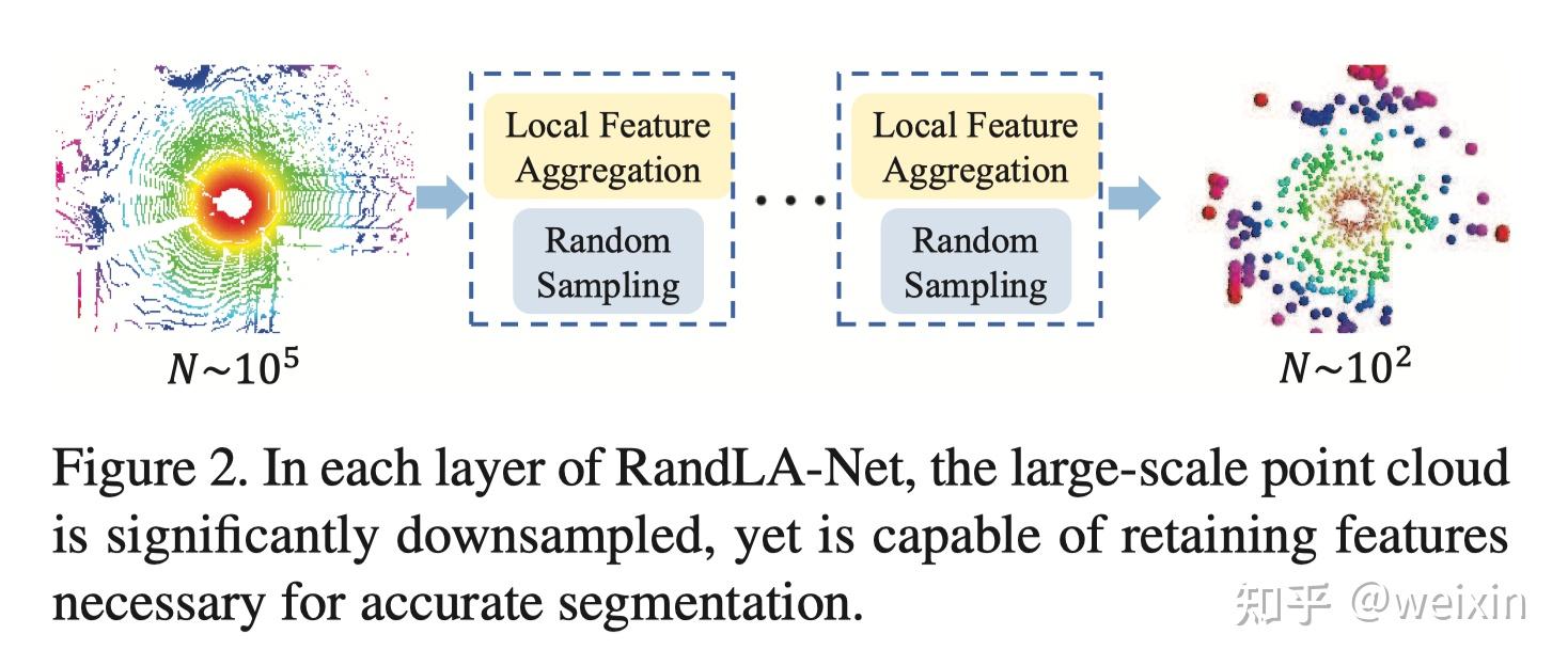 RandLA-Net: Efﬁcient Semantic Segmentation of Large-Scale Point Clouds - 知乎