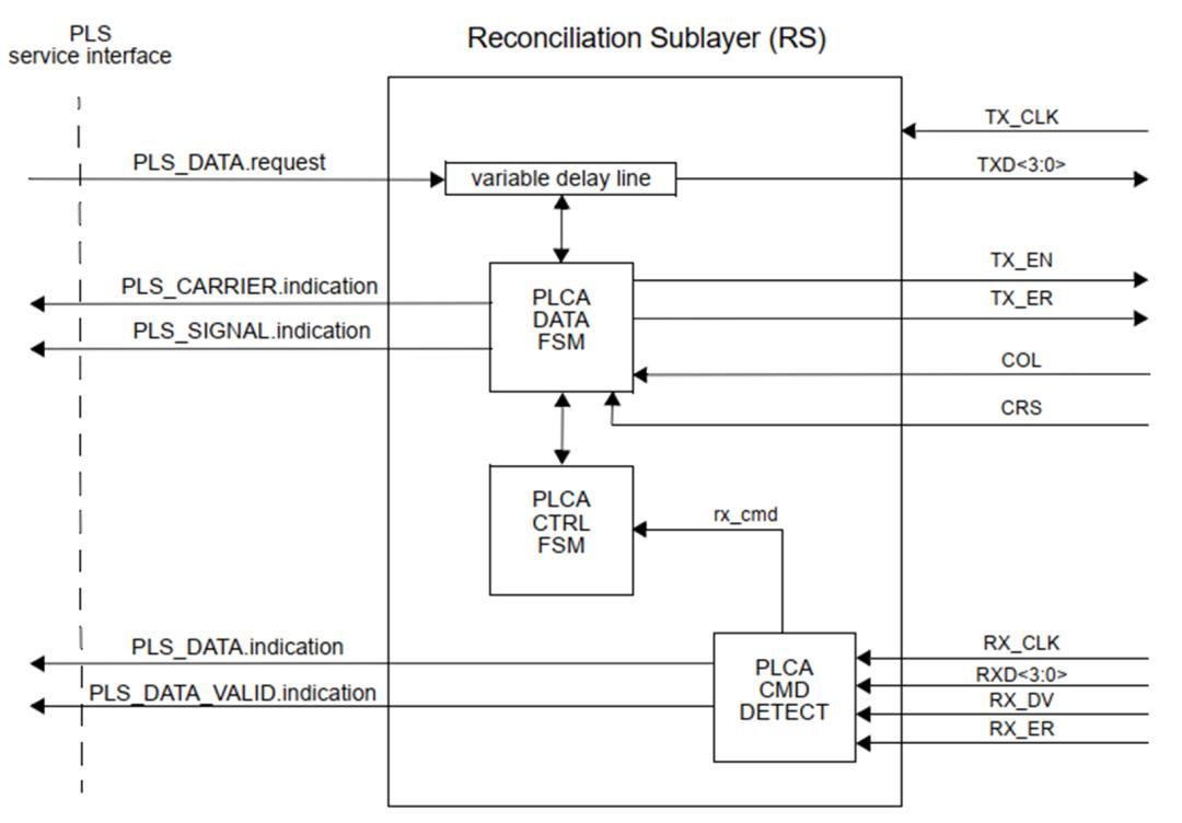 10BASE-T1S协议解读系列（1）—PLCA机制上 - 知乎